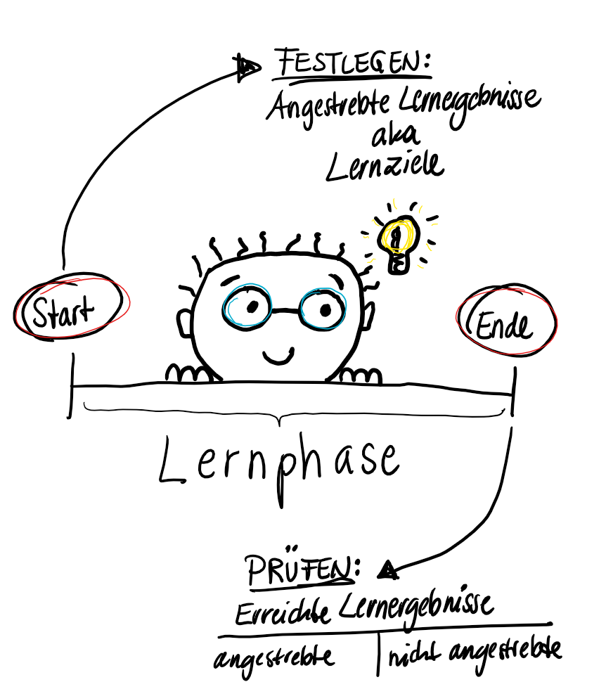 Was sind Lernergebnisse? Was sind Lernziele? - Isabell's EdTech Insights